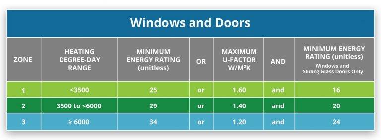 Save Money with Energy Efficient Windows and Doors | Weaver Exterior